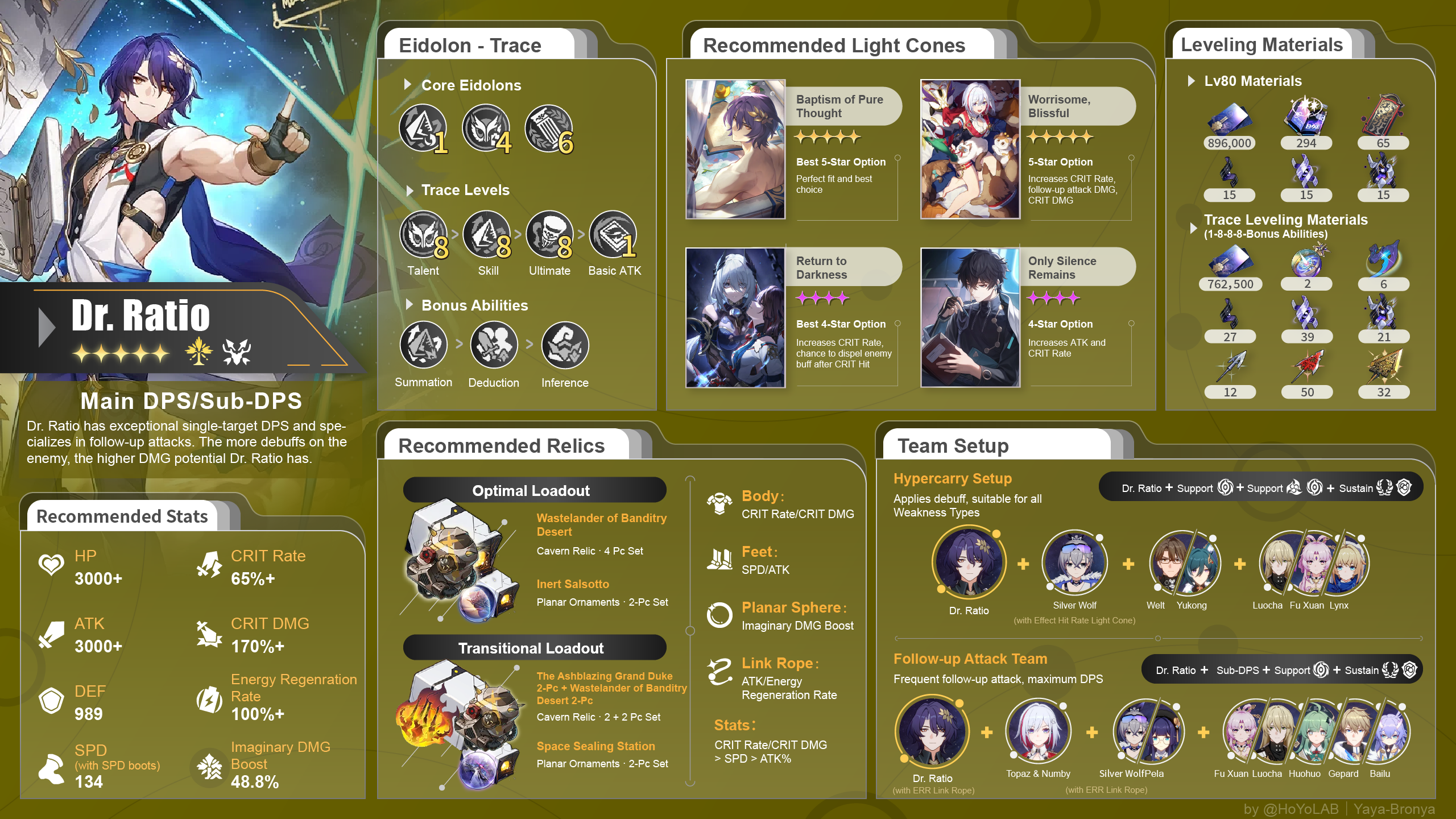 [V1.6 Guide] Character Build Infographic – Dr. Ratio Character Guide ...