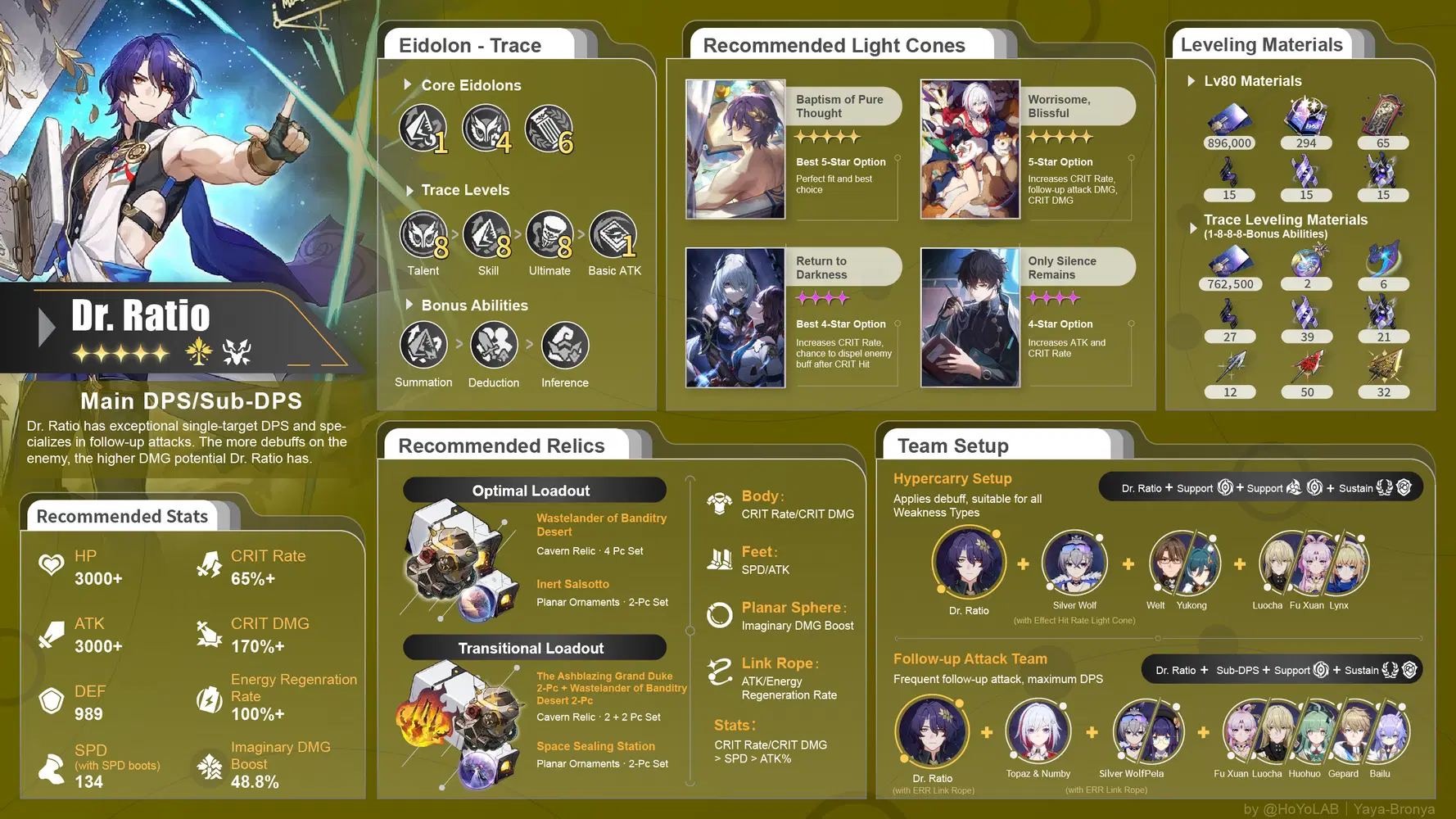 [V1.6 Guide] Character Build Infographic – Dr. Ratio Character Guide Honkai: Star Rail | HoYoLAB