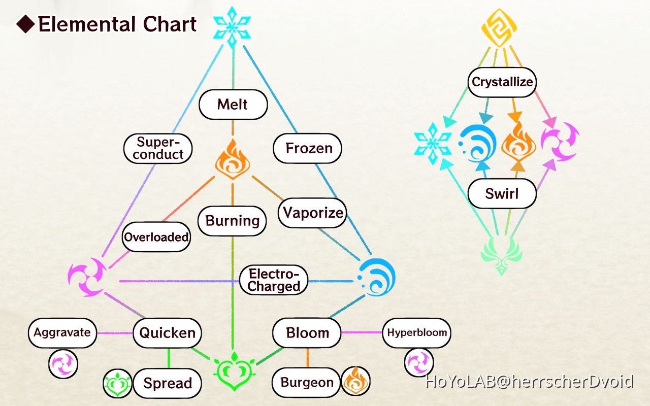 Elemental Reactions Guidance Genshin Impact | HoYoLAB