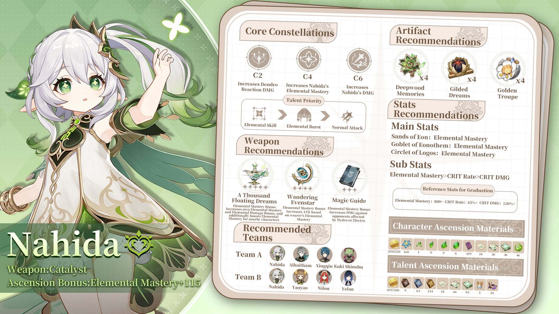 [V4.4] Nahida丨Most Detailed Infographic Guide! A Comprehensive Guide to Building the Dendro ...