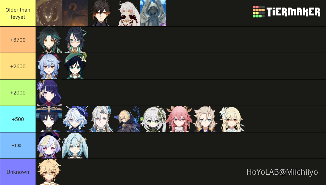 Lore accurate Tier list of the oldest characters in genshin as of rn (4.3) Genshin Impact | HoYoLAB