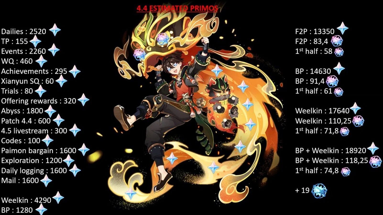 🚨4.4 PRIMO COUNT🚨 Genshin Impact | HoYoLAB