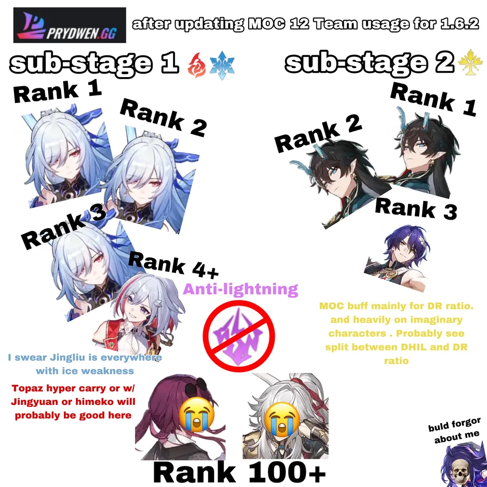 Can’t wait to see Jingliu’s and DHIL’s at the TOP RANKS AGAIN AND AGAIN ...