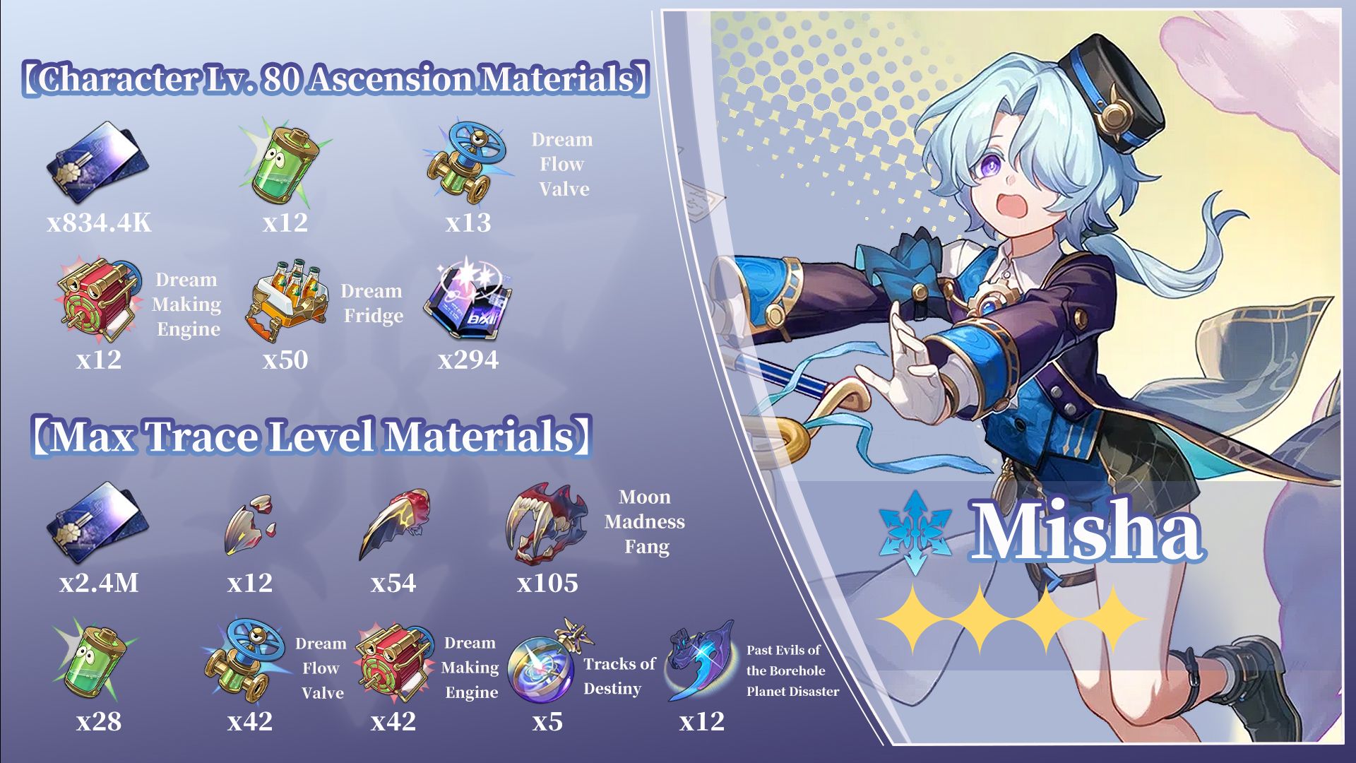 [V2.0] Misha丨 Most Detailed Summary of Build Materials! Honkai: Star ...