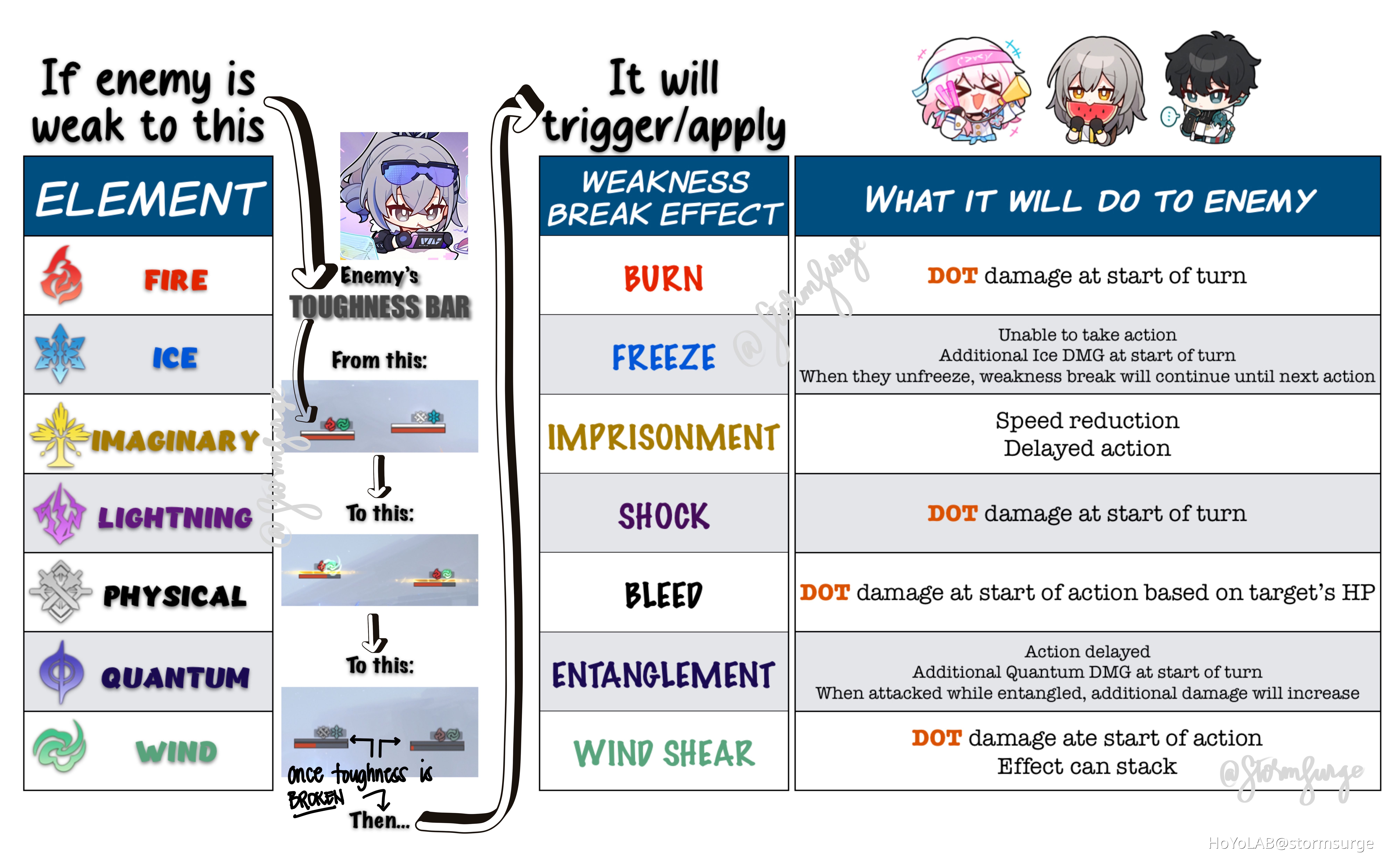 Weakness Break Effect and what it does.. Hope this helps.. 😊 Honkai ...
