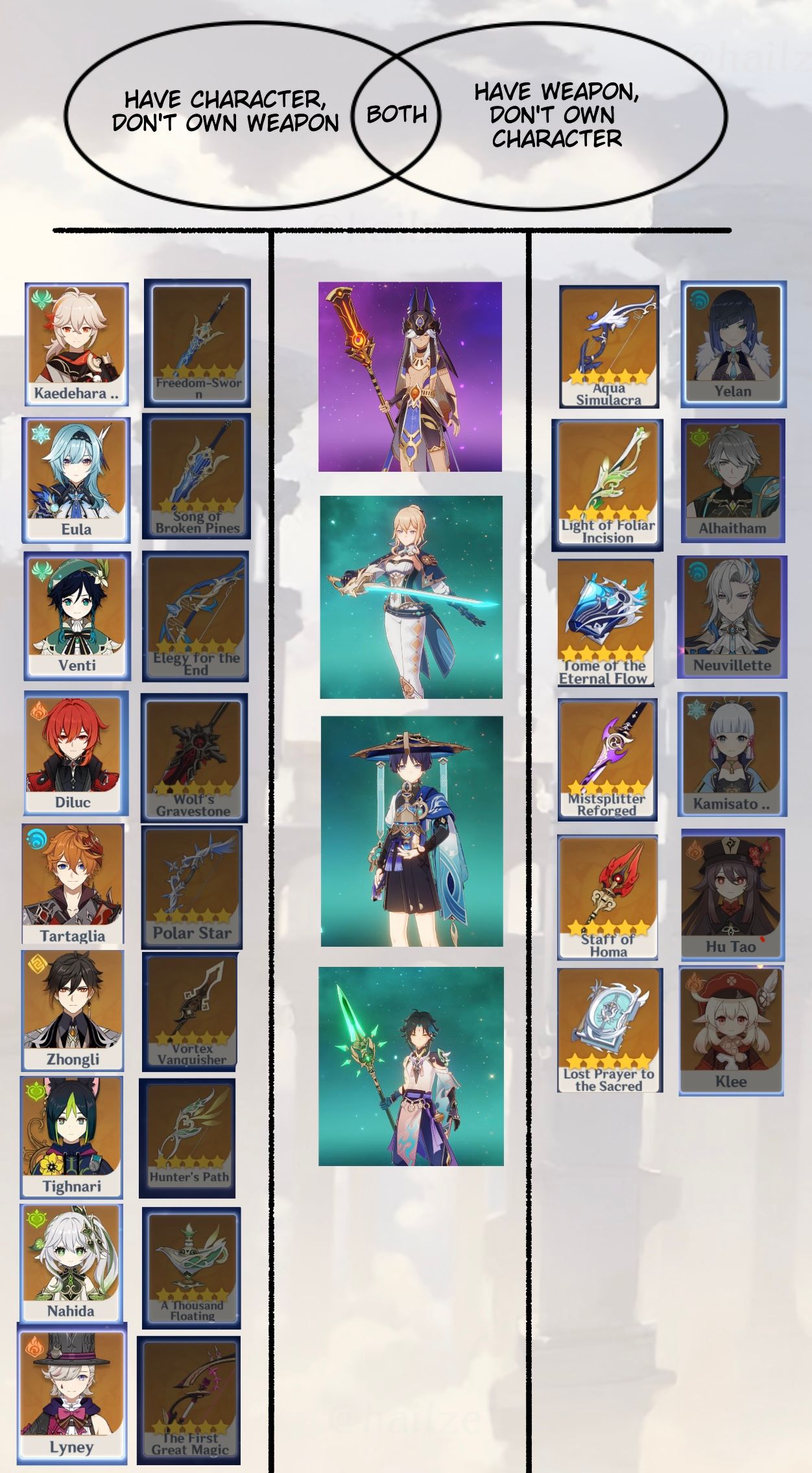 5-star Character/Weapon Venn Diagram Chart Genshin Impact | HoYoLAB