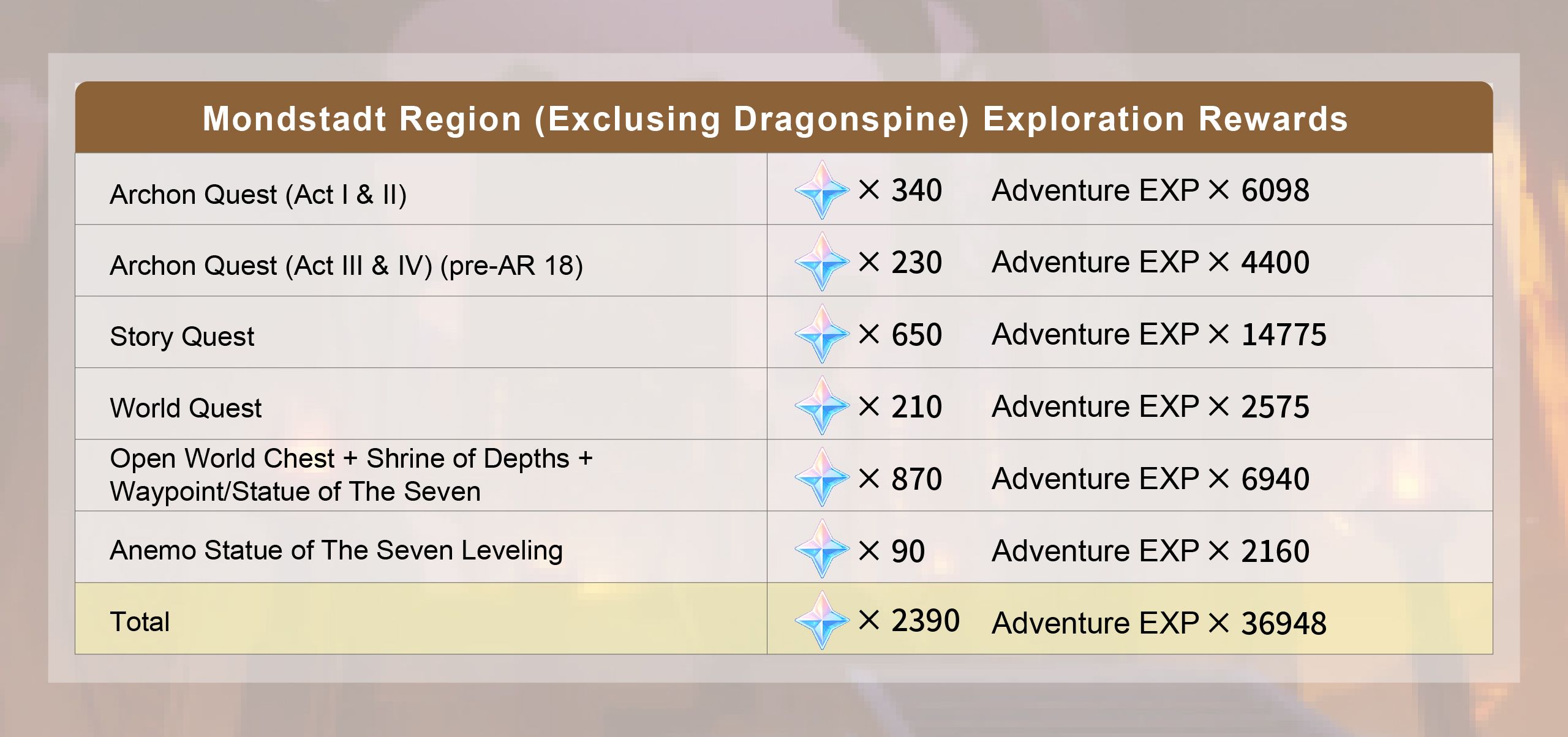 Beginner's Growth Guide: Quickly Level Up to Adventure Rank 18! Genshin ...