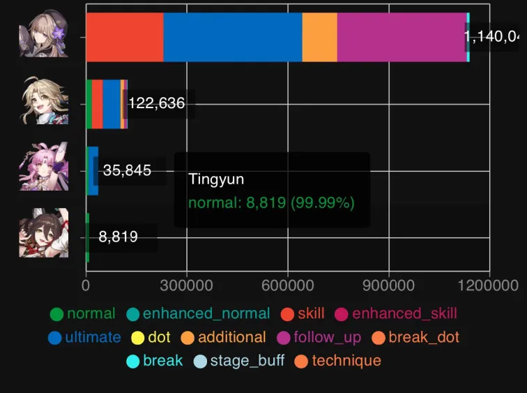 When someone tries to tell you Yanqing is a good dps Honkai: Star Rail ...