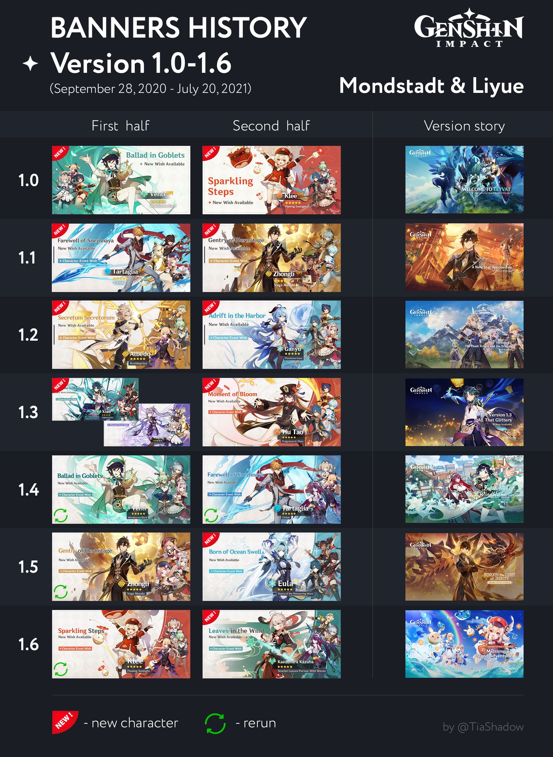 ~ GENSHIN EVENT CHARACTER BANNERS HISTORY~ Version 1.0-4.8 | Short ...