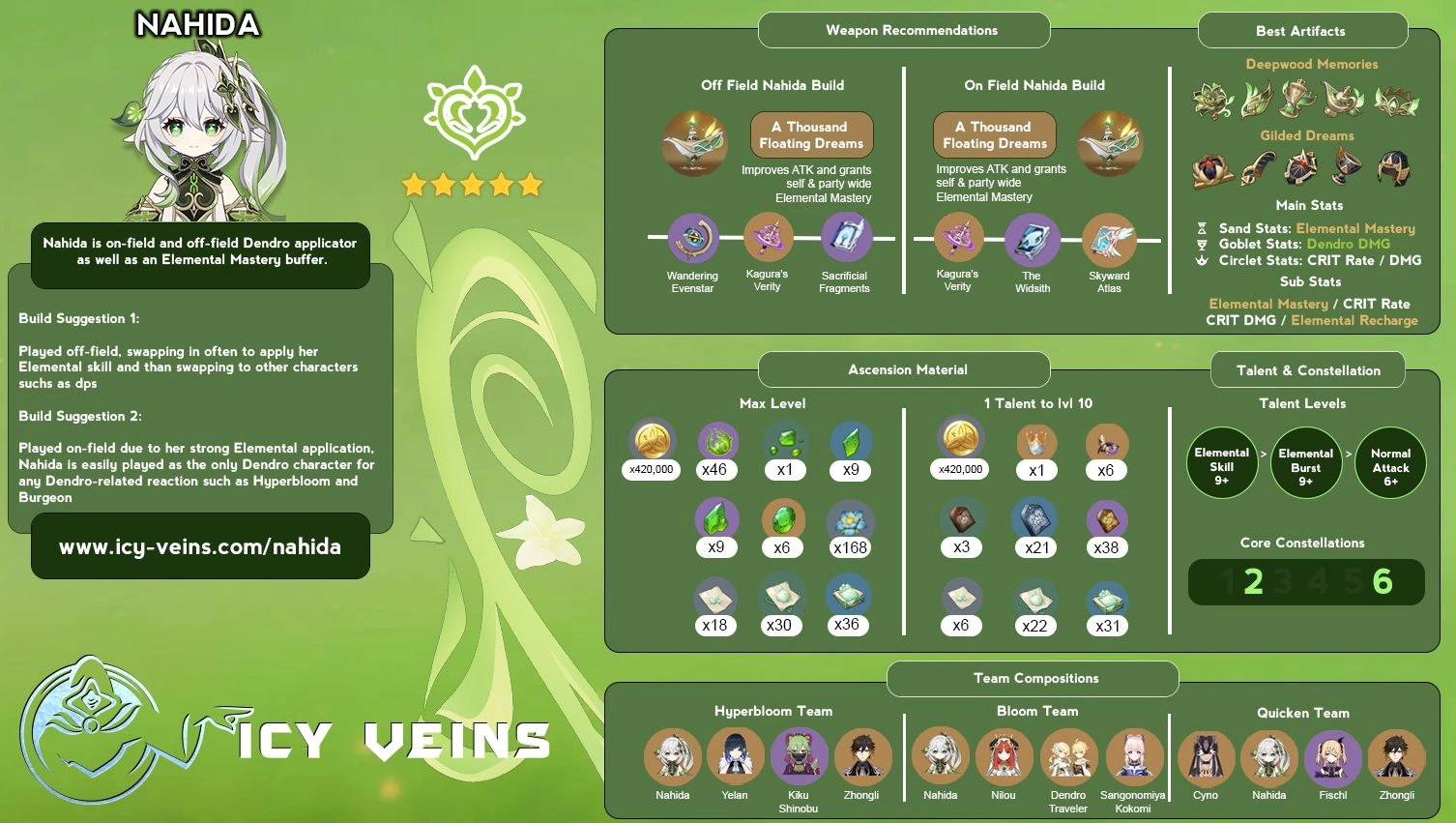 Nahida Build Card Genshin Impact | HoYoLAB