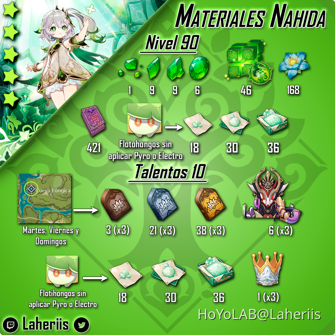 [V4.4] 🌱 GUÍA COMPLETA NAHIDA 🌱 Materiales, talentos, builds y equipos Genshin Impact | HoYoLAB