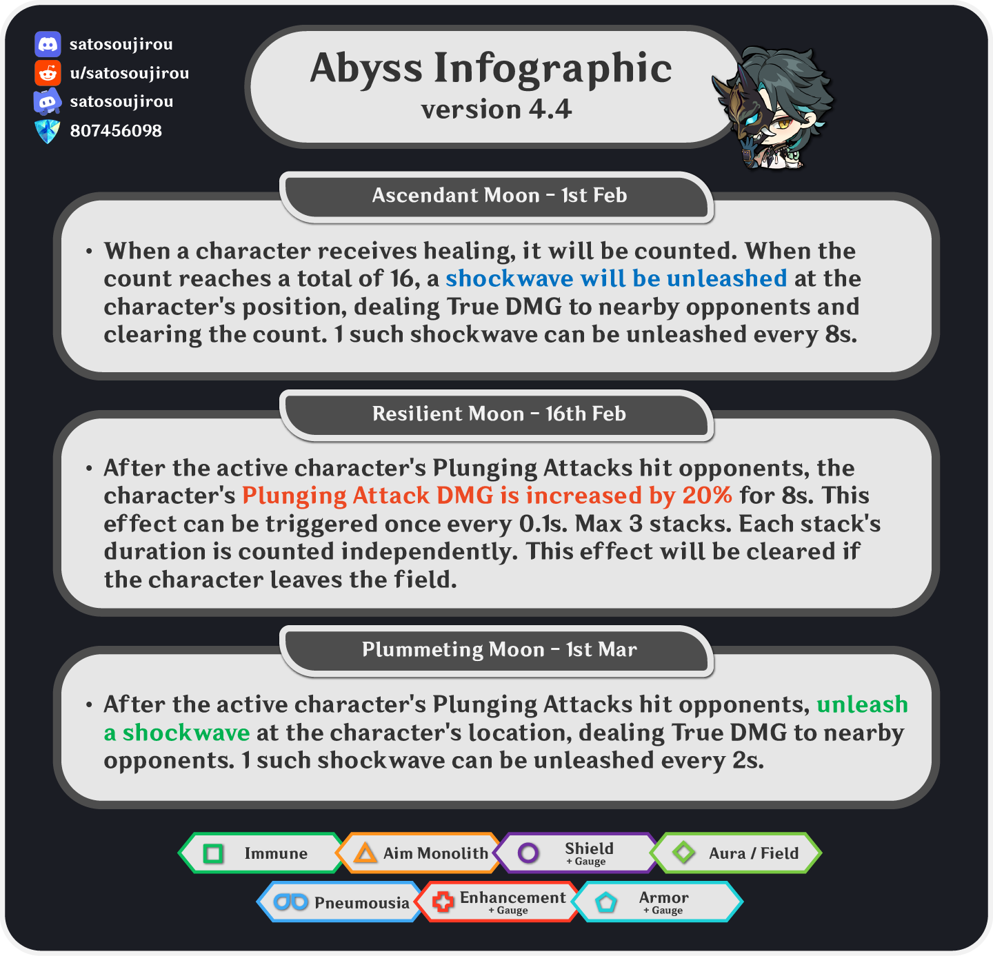 Abyss Infographic v4.4 Genshin Impact | HoYoLAB