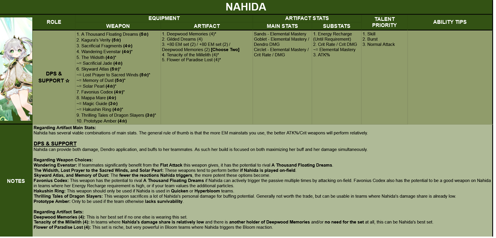 Quick Guide for Nahida Genshin Impact | HoYoLAB