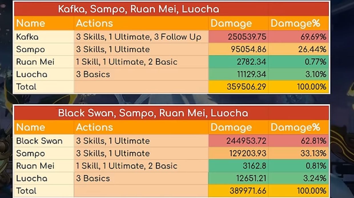 Black swan + and versus Kafka team wide damage numbers. Honkai: Star ...