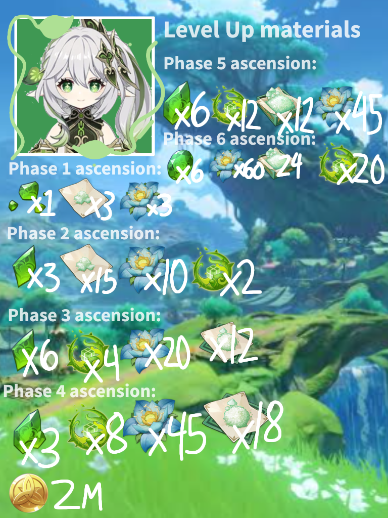 Nahida level up requirements Genshin Impact | HoYoLAB