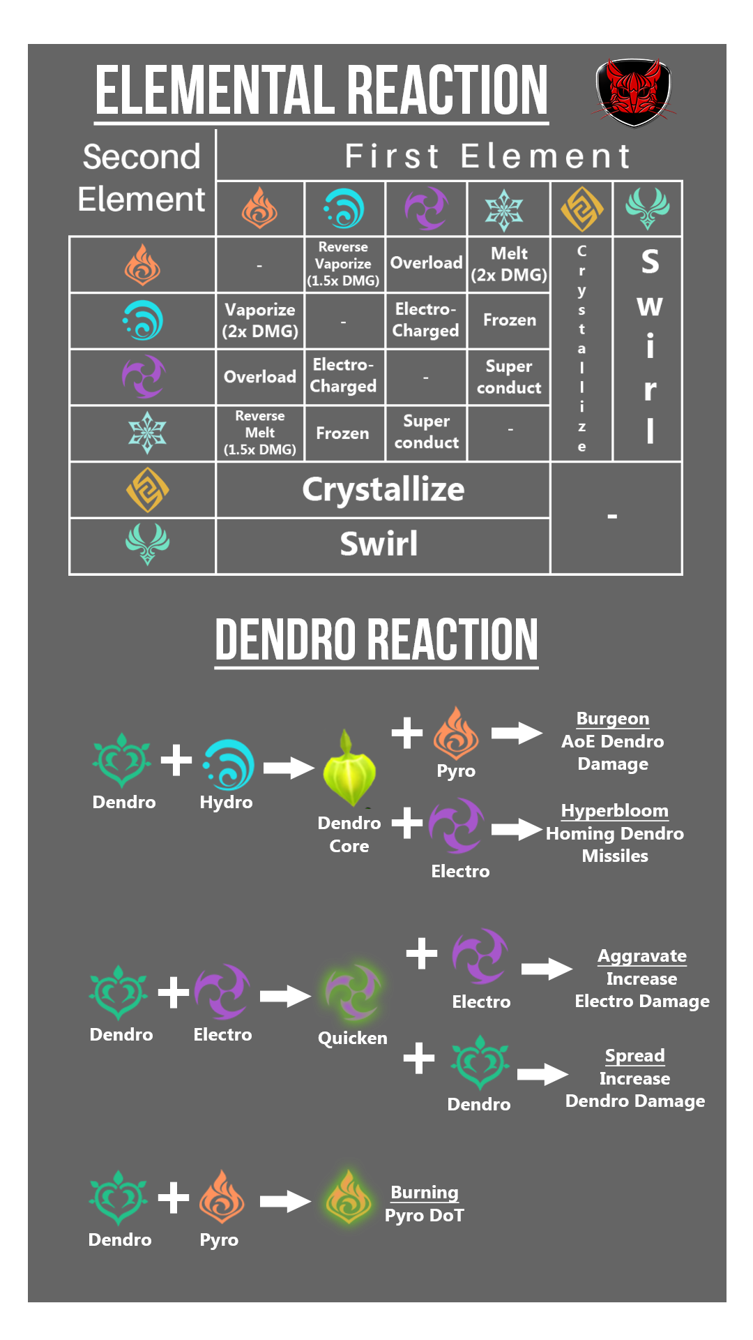 Element Reaction & Element Shield Weakness Genshin Impact | HoYoLAB