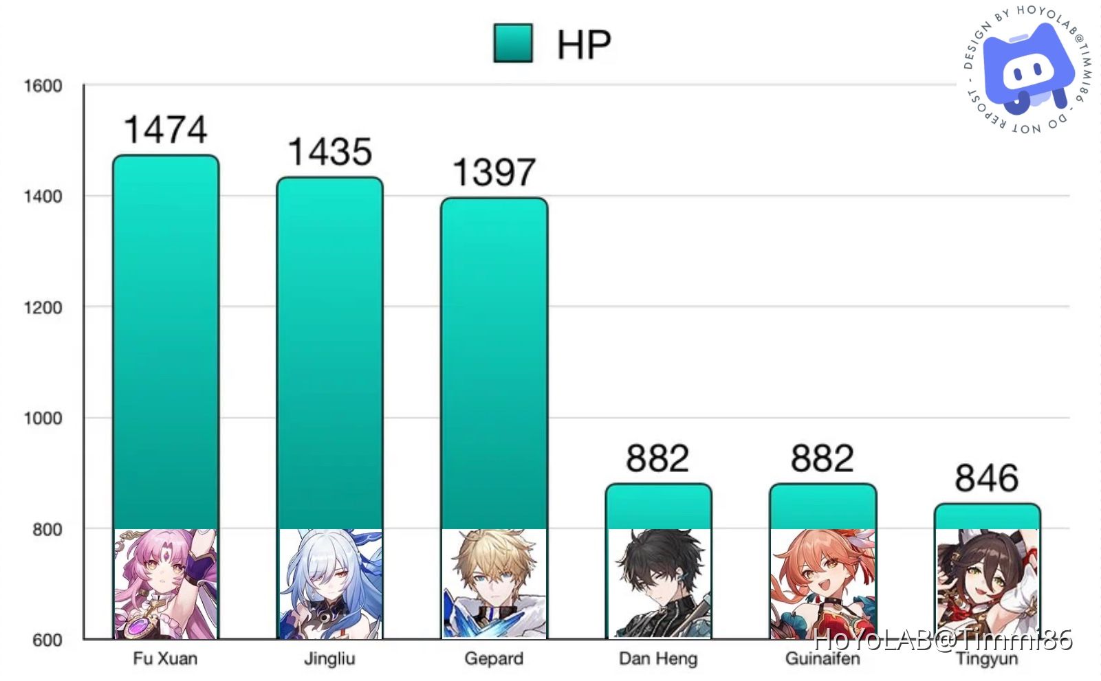 [1.6] HSR Top 3 Best and Worst Character Stats Honkai: Star Rail | HoYoLAB