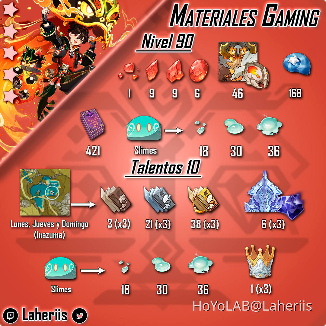 [v 4.4] 🦁 GUÍA COMPLETA GAMING 🦁 Materiales, Talentos, Build y Equipos Genshin Impact | HoYoLAB