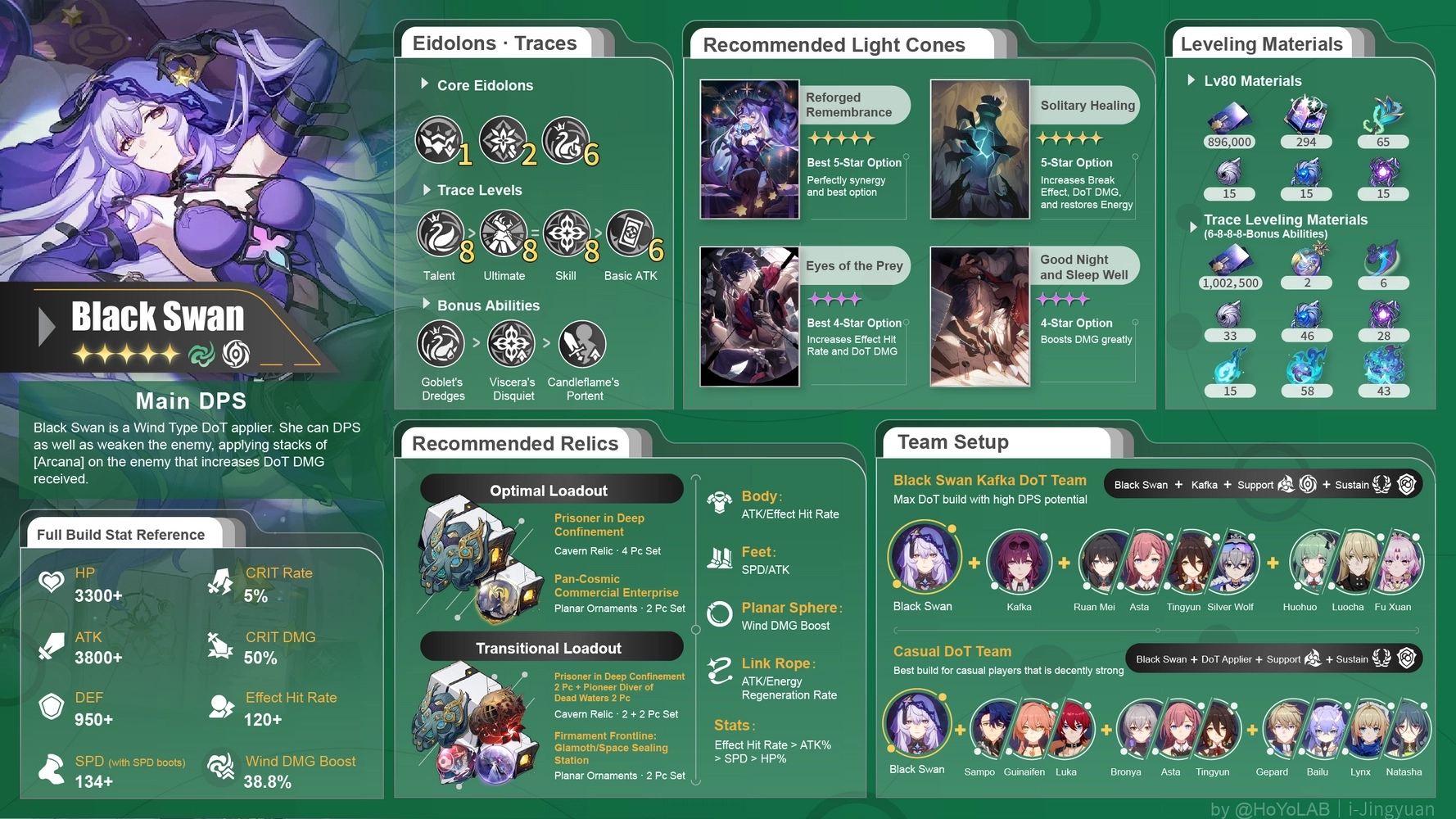 [V2.0 Guide] Character Build Infographic – Black Swan Character Guide Honkai: Star Rail | HoYoLAB