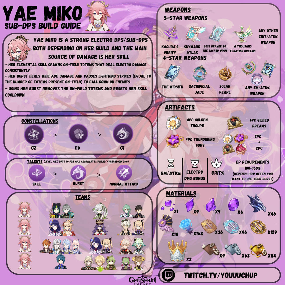 YAE MIKO SUB-DPS BUILD GUIDE Genshin Impact | HoYoLAB