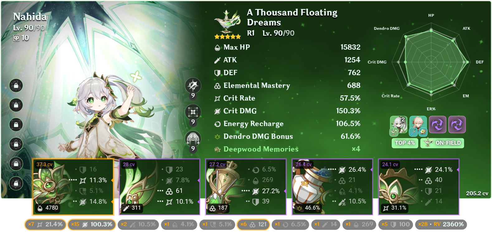 EM Goblet vs Dendro Goblet? Genshin Impact | HoYoLAB
