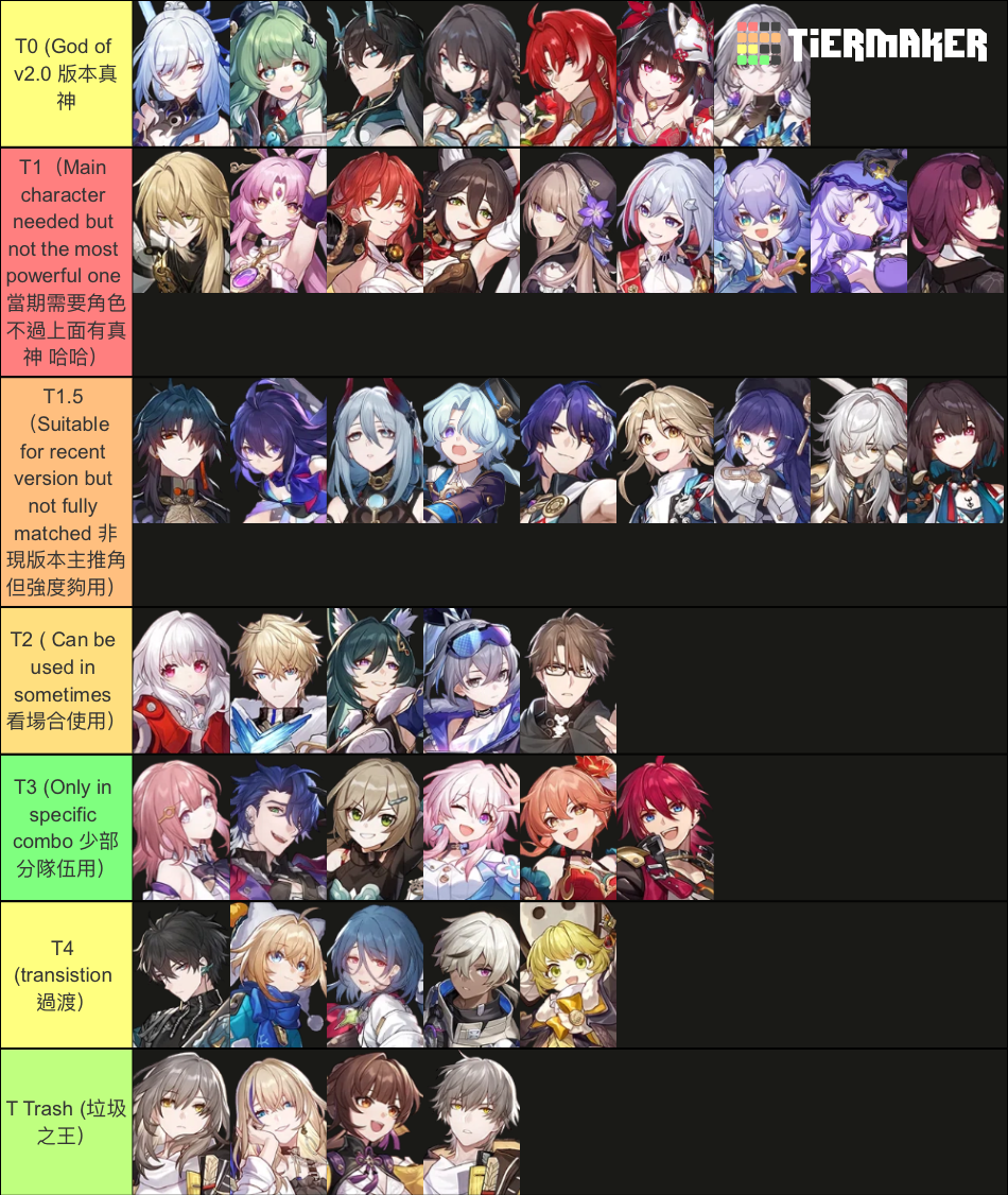 HSR Characters Tier List 角色練成推薦和強度 Honkai: Star Rail | HoYoLAB