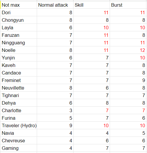 Random Calculation For My Goals [Talents Level] Genshin Impact | HoYoLAB