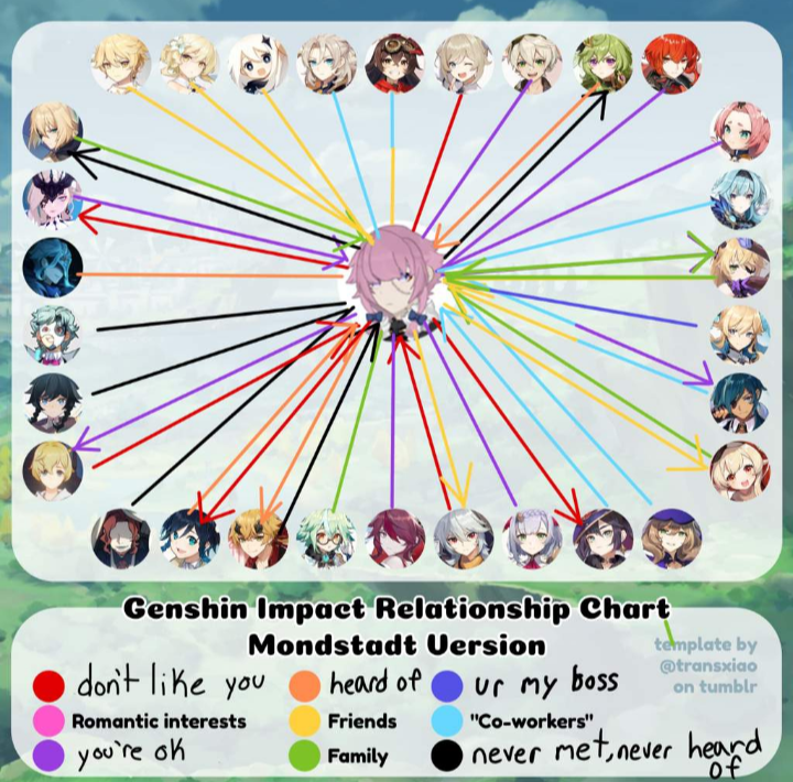 Oc relationships Genshin Impact | HoYoLAB
