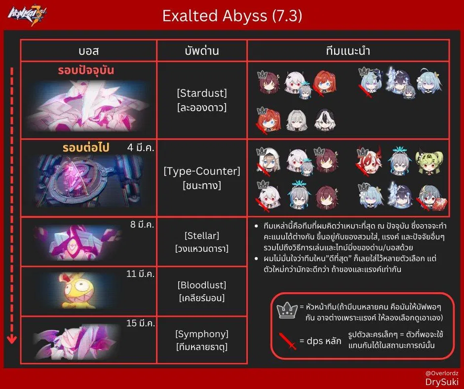 เตือนอบิส [HI3 Part 2 v7.3] ประจำวันที่ 3/3/2567 Honkai Impact 3rd ...