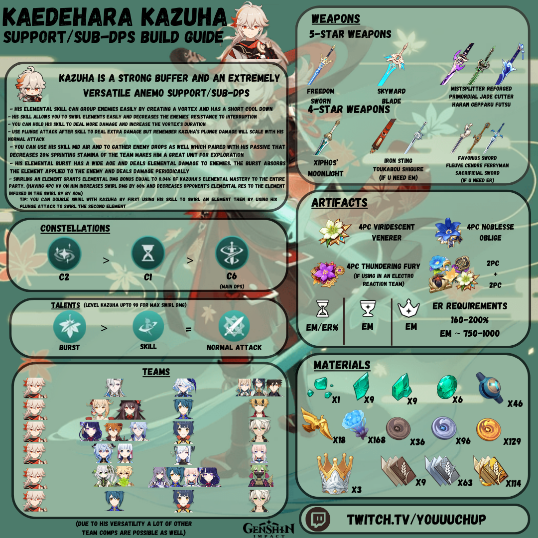 KAZUHA SUPPORT/SUB-DPS BUILD GUIDE Genshin Impact | HoYoLAB
