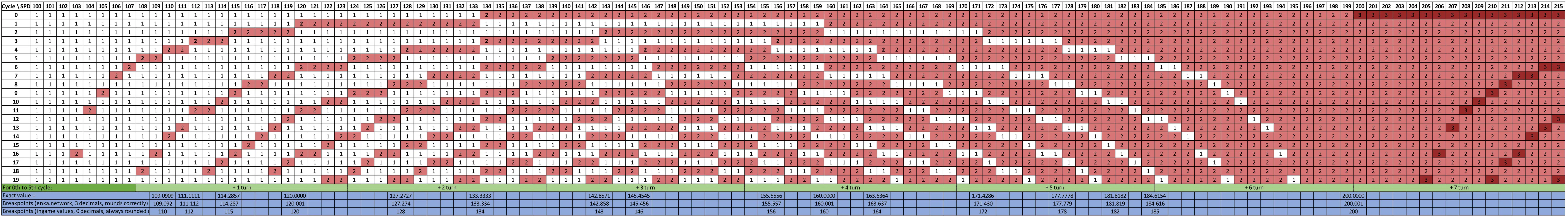 [HSR] SPD Breakpoints & MoC Cycles Honkai: Star Rail | HoYoLAB
