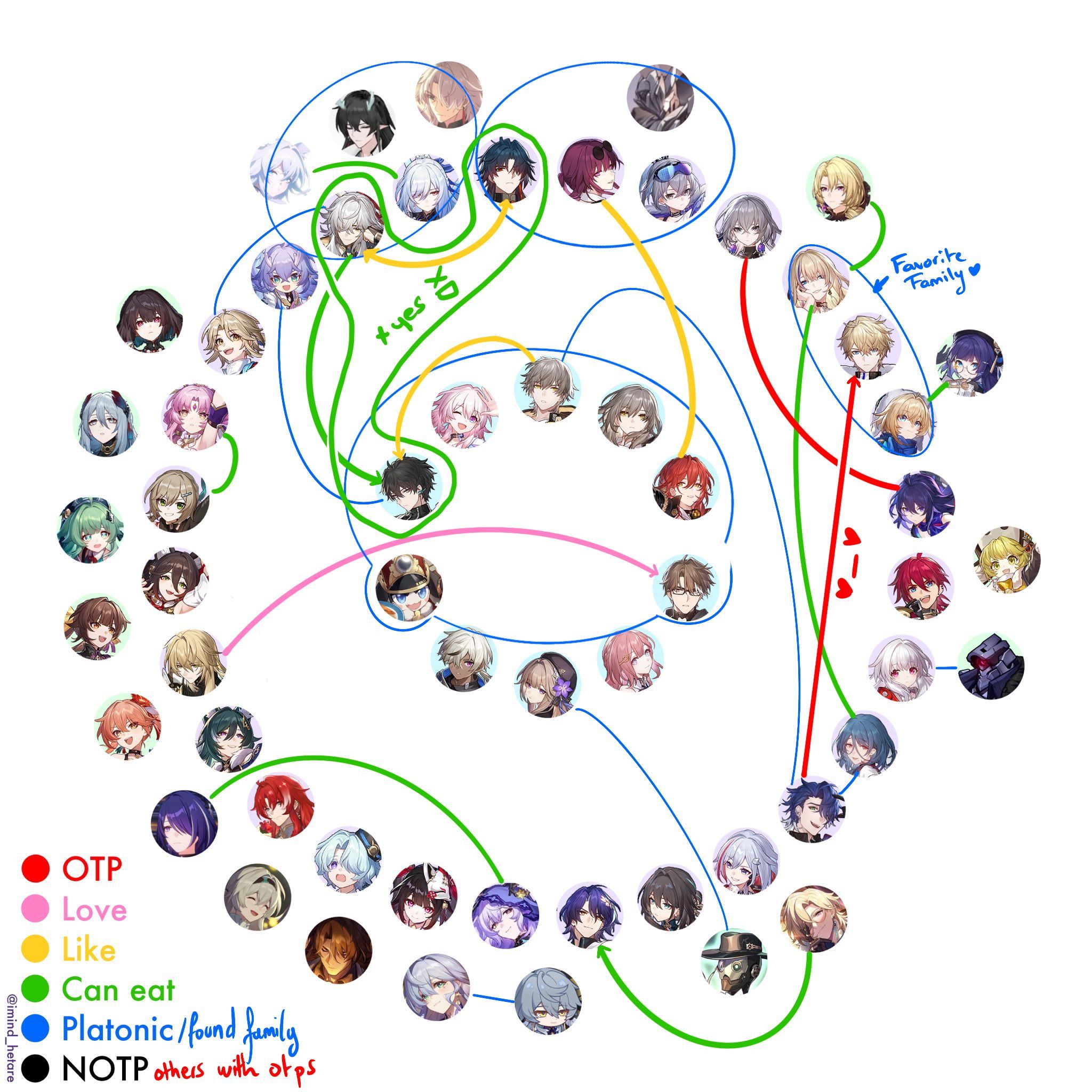 Hsr / Genshin relations favorites | HoYoLAB