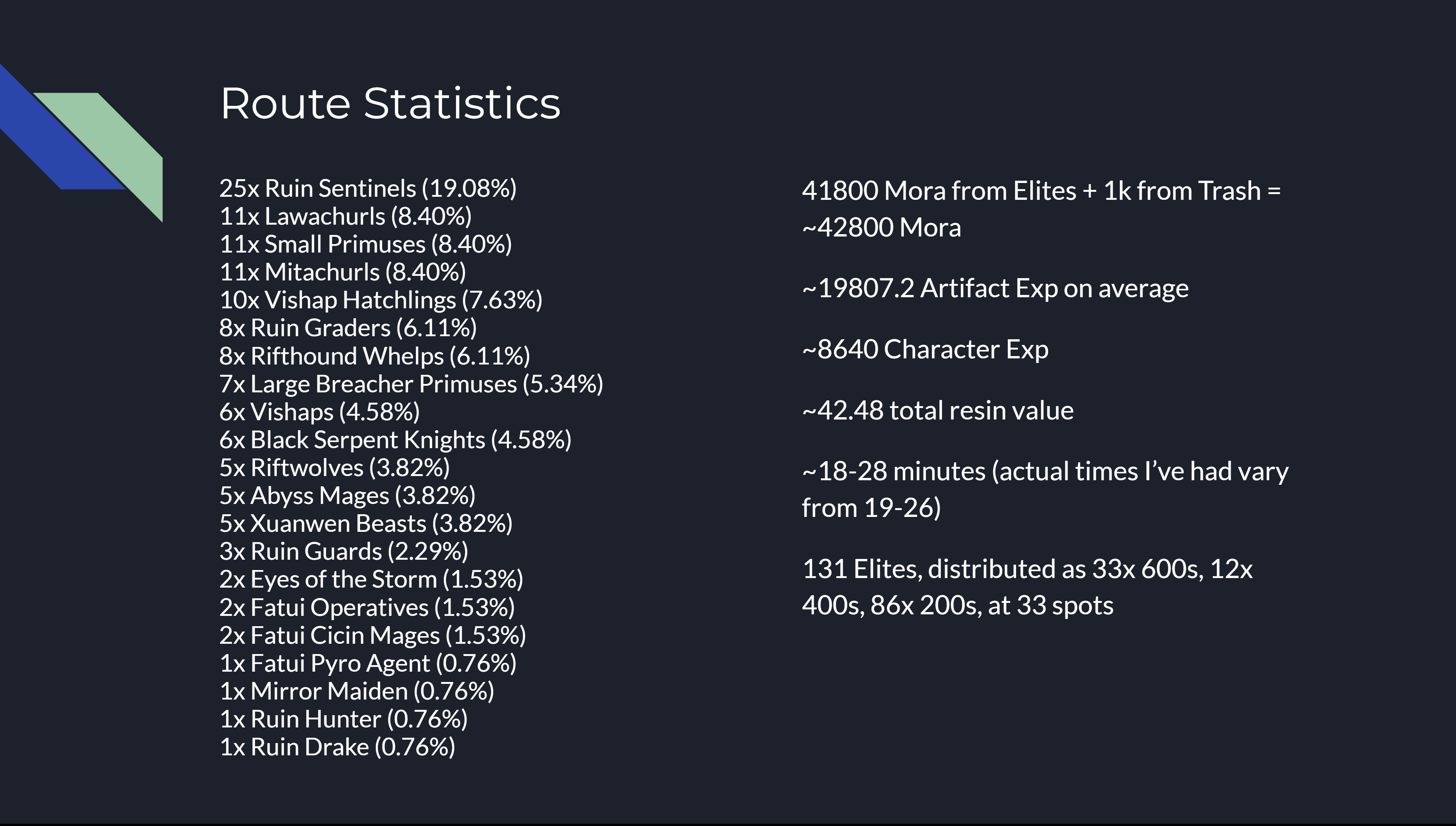 4.4 131 Elite Farming Route Genshin Impact | HoYoLAB