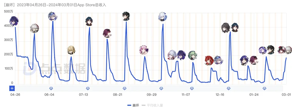 HonkaiStarRail Characters CN revenue Honkai: Star Rail | HoYoLAB