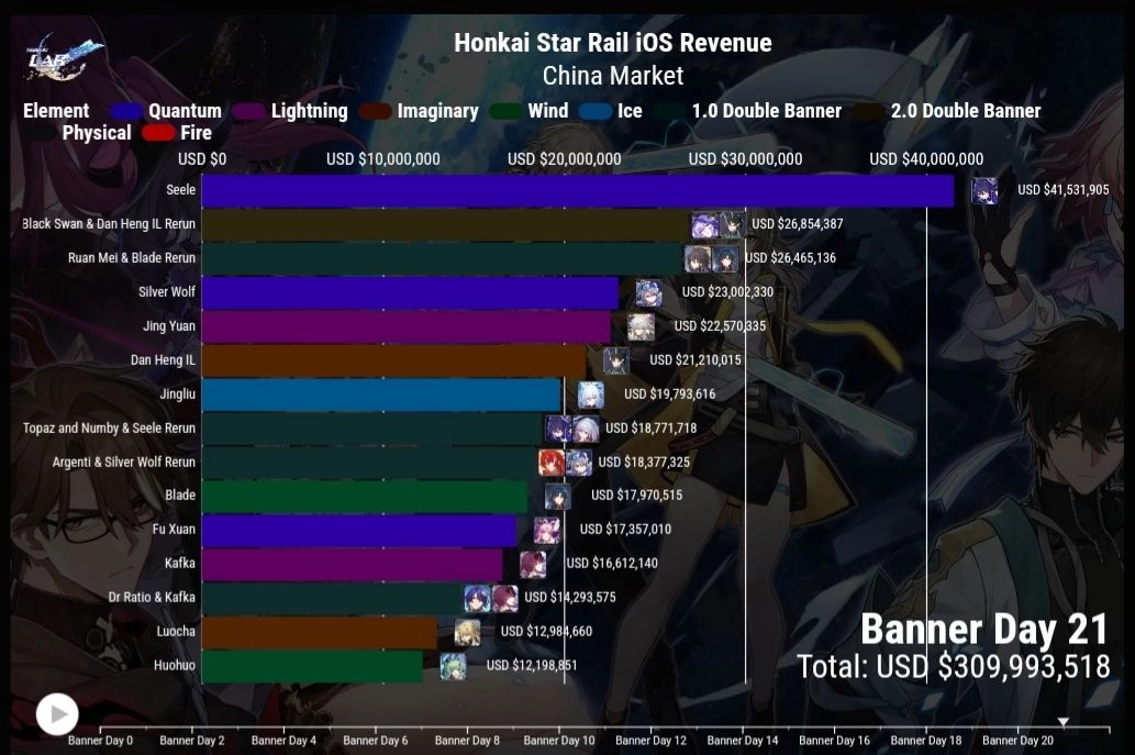 HSR Revenue Skyrockets in February! Honkai: Star Rail | HoYoLAB
