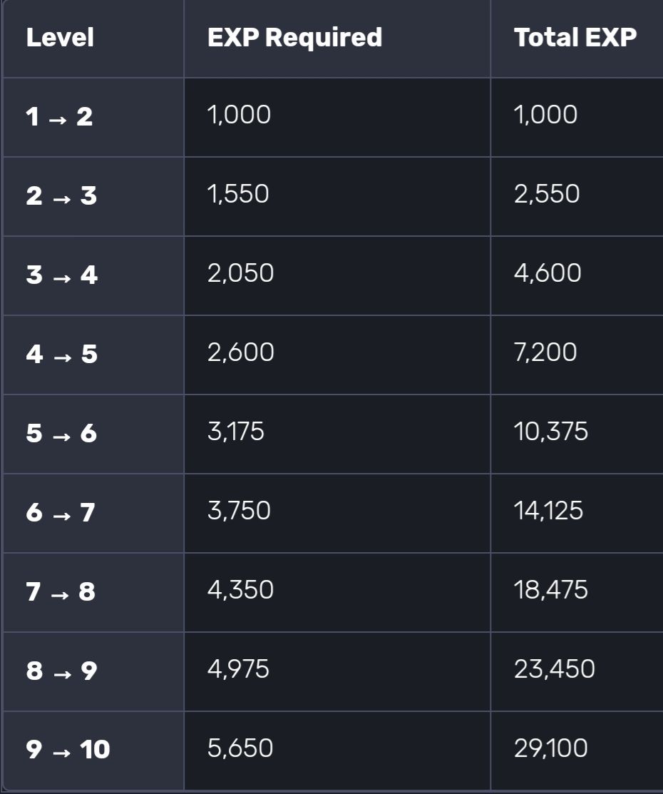 These are the experience points for friendship levels Genshin Impact ...