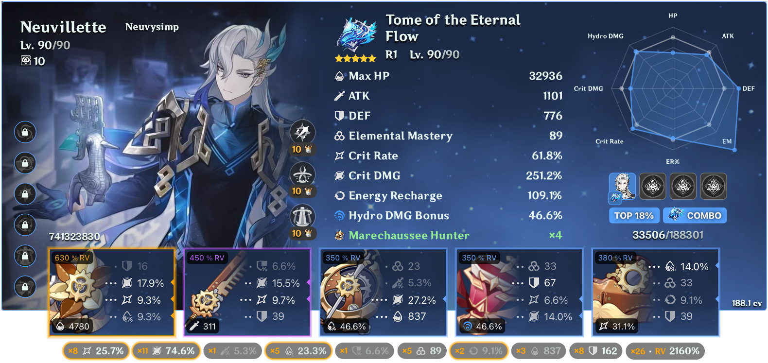 My top 18% Neuvillette build Genshin Impact | HoYoLAB