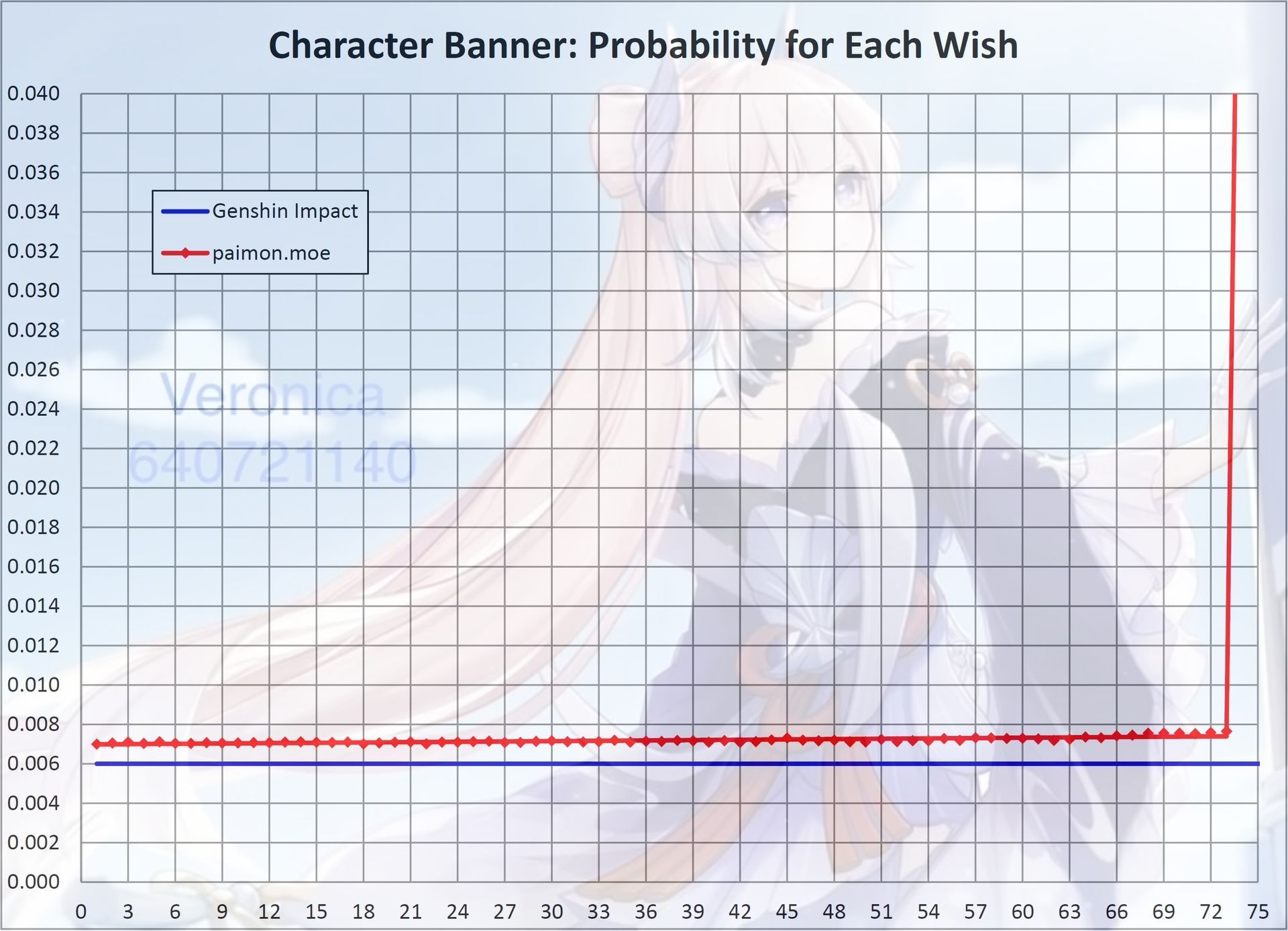 Wishing on banner & Soft Pity Genshin Impact | HoYoLAB