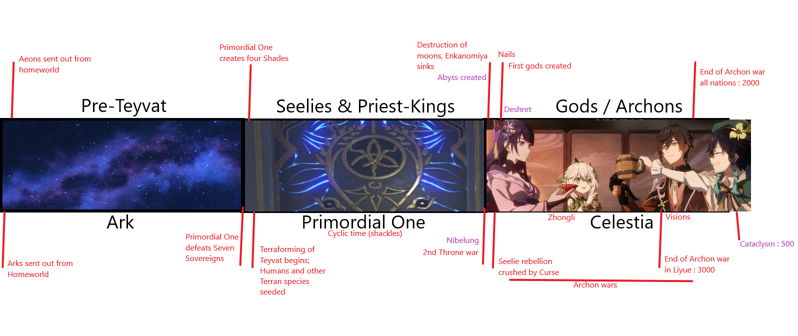 History of Teyvat from beginning to end. Genshin Impact | HoYoLAB