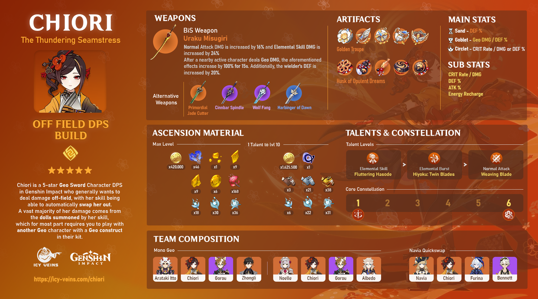 Chiori Build Card Genshin Impact | HoYoLAB