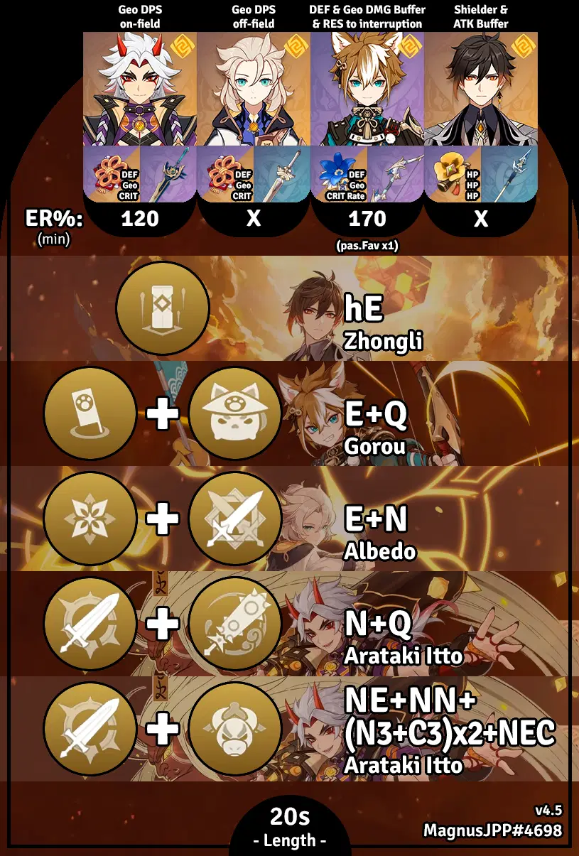 [Guía versión 4.5] Arataki Itto: Equipos y rotaciones Genshin Impact ...