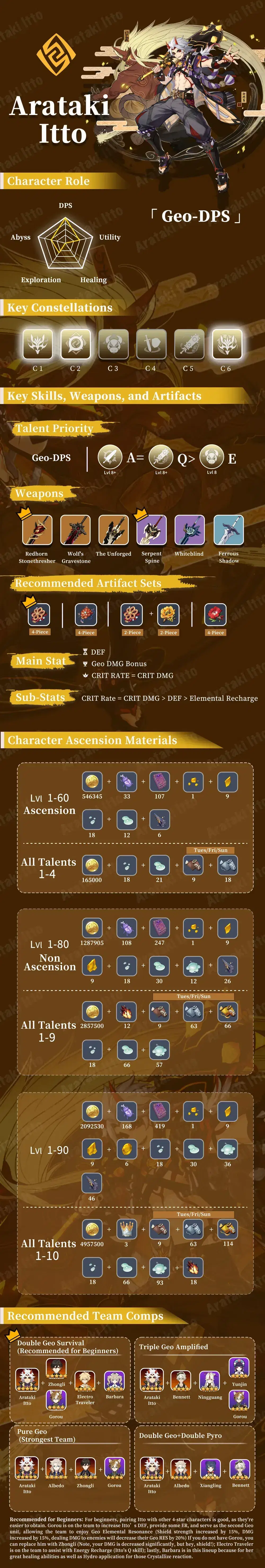 【V4.5】Infographic | Arataki Itto | Character Build Guide and Ascension ...