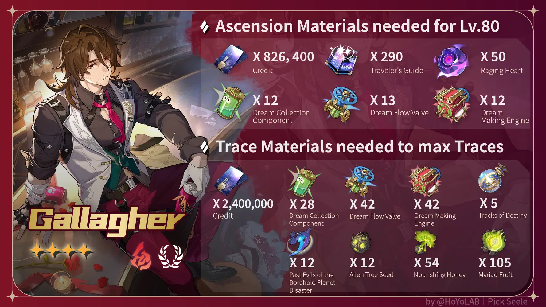 [V2.1] Gallagher Character Ascension & Trace Material Summary Honkai ...