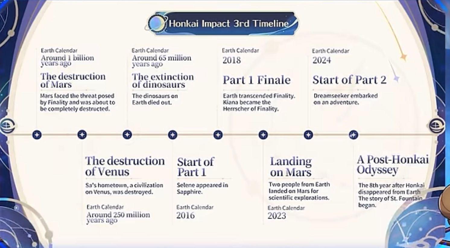 Honkai Impact Timeline Honkai Impact 3rd | HoYoLAB