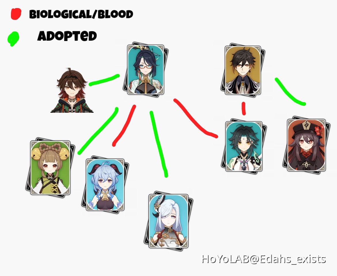 Liyue family tree Genshin Impact | HoYoLAB