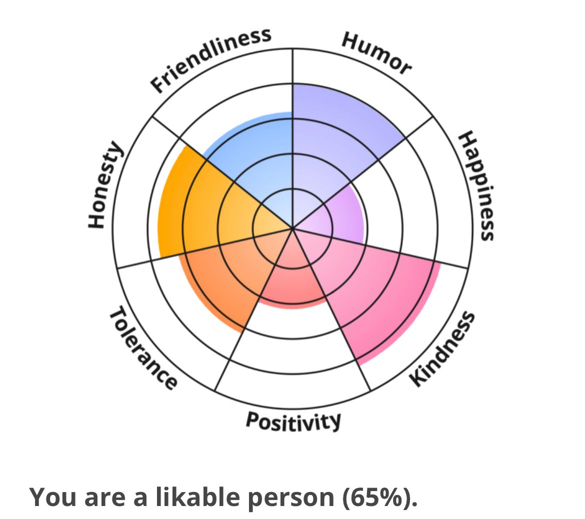 Likable test thingy & the other one | HoYoLAB