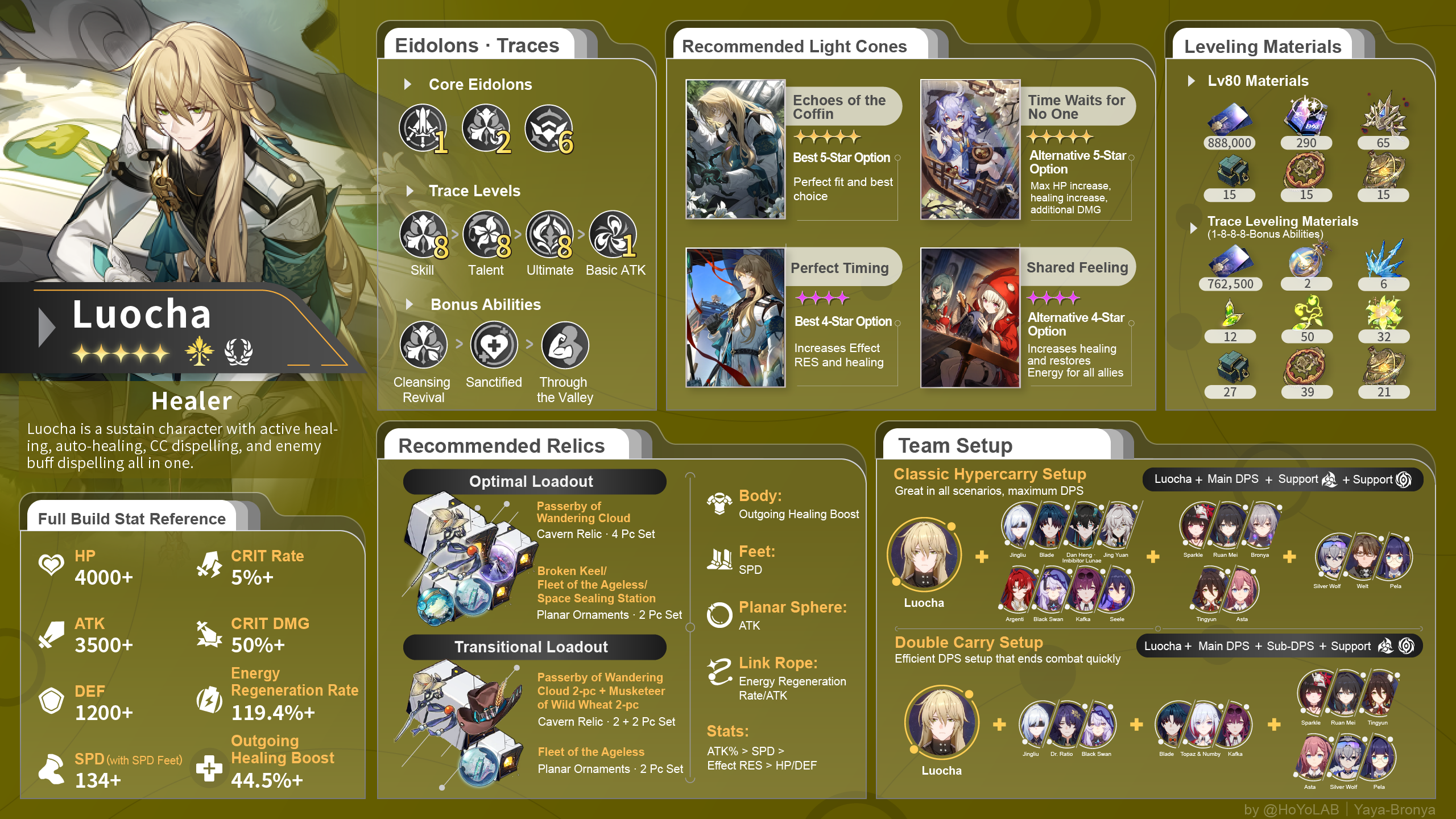 [V2.1 Guide] Character Build Infographic – Luocha Character Guide ...