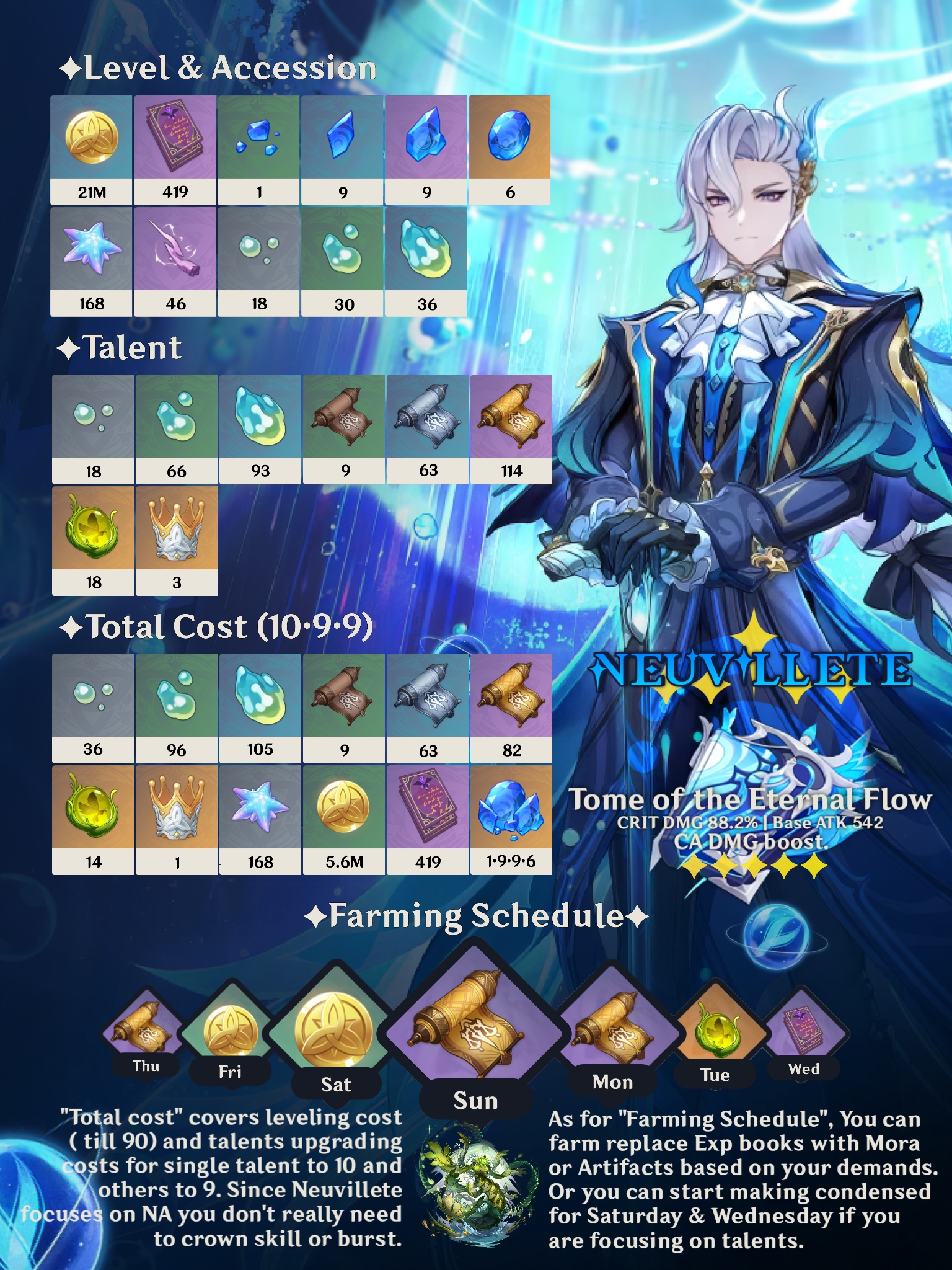 Neuvillete Prefarming Guide Genshin Impact | HoYoLAB