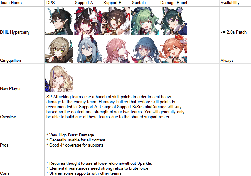 2.1 Team Types and Composition Guide Honkai: Star Rail | HoYoLAB