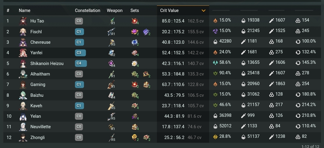 Ranking CV (critical value) char di akun sendiri Genshin Impact | HoYoLAB